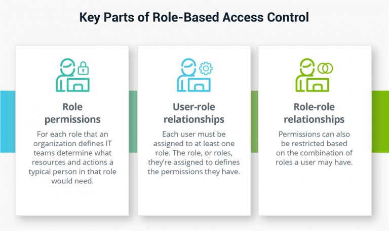 Role-Based Access Control for a complex enterprise