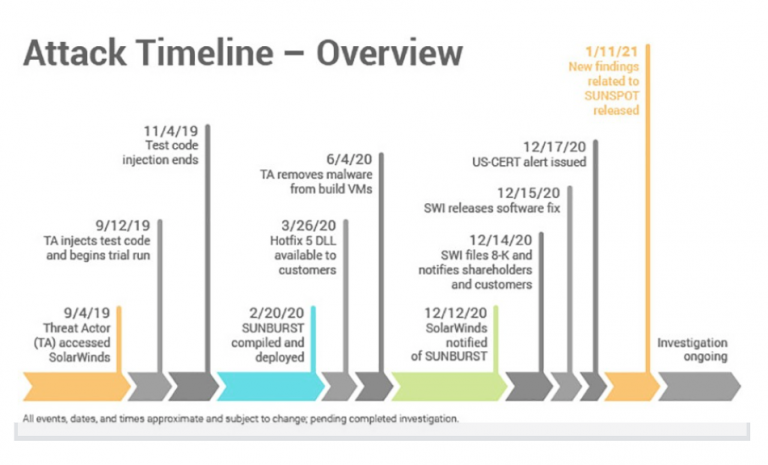 SolarWinds software supply chain cyberattack | What happened?