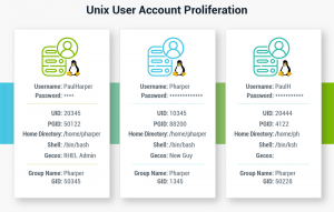 Unix and Linux Privilege Management: A Different Approach